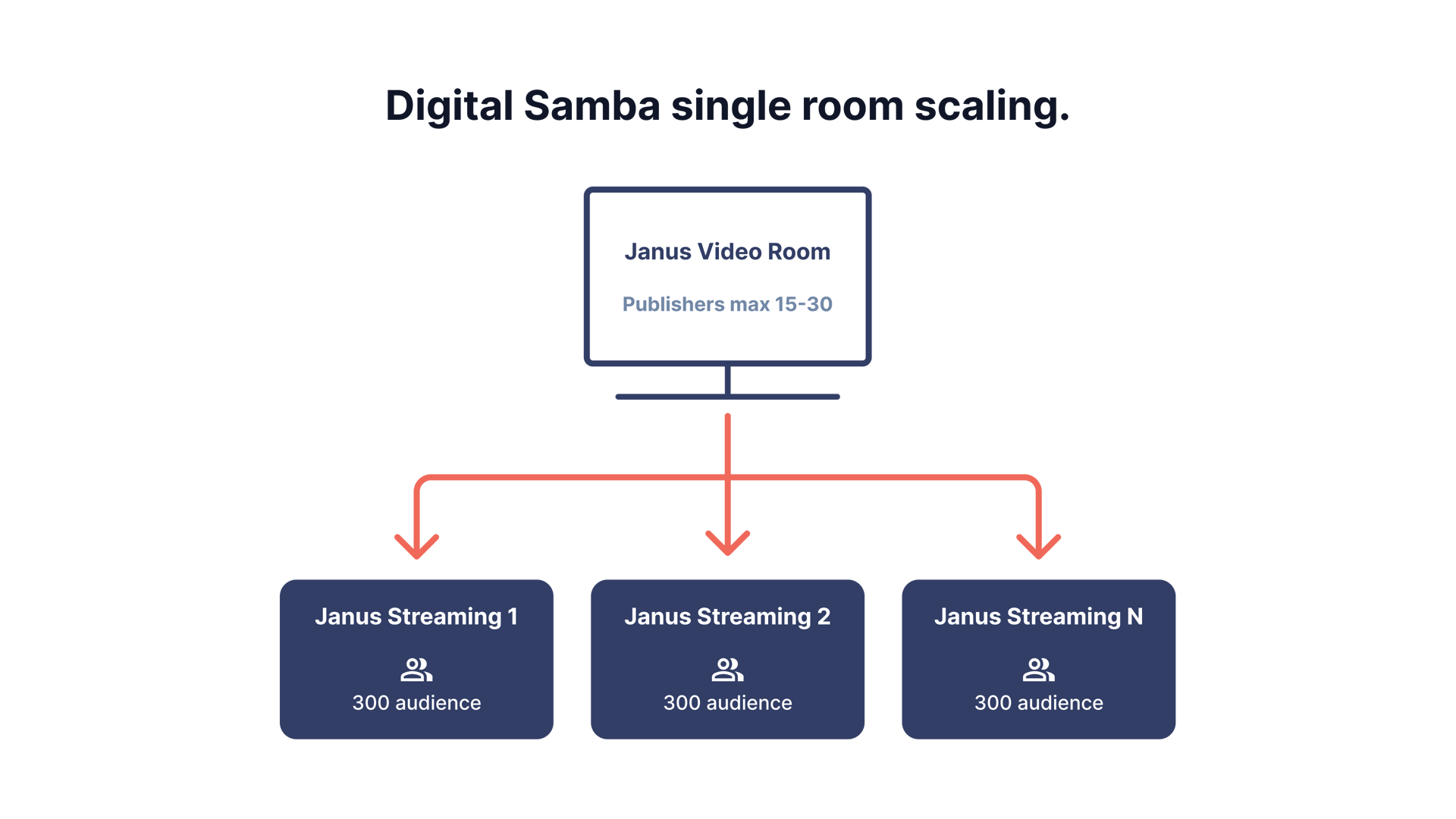 Why Janus is Digital Samba's Preferred SFU for WebRTC Applications